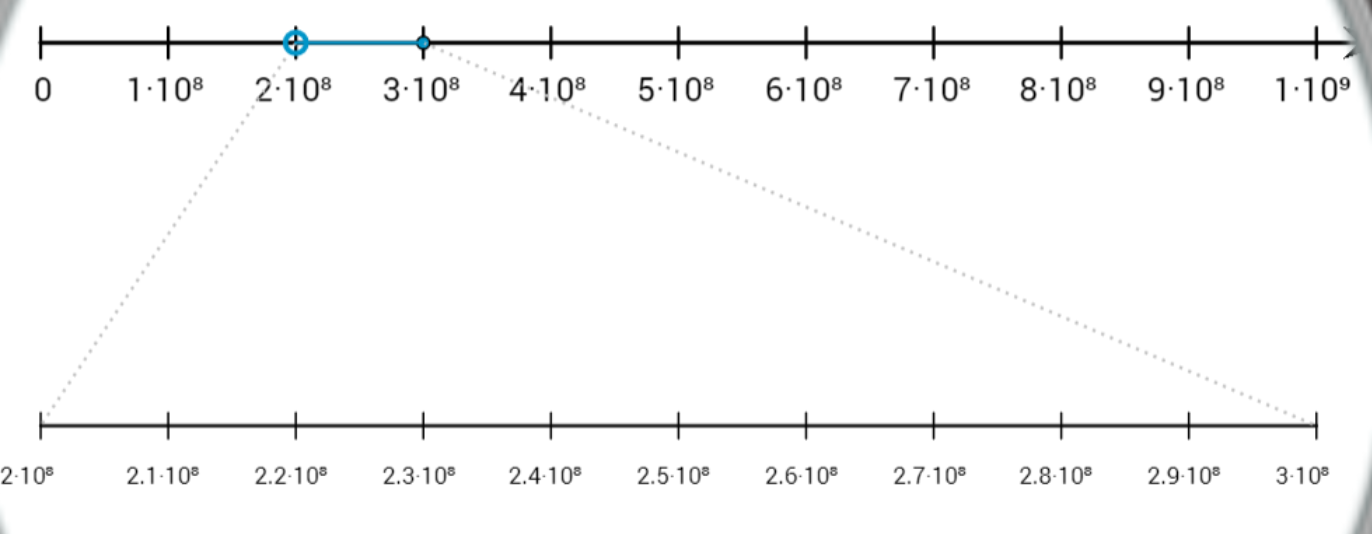 Fun With Zooming Number Lines in Grade 8 - IM CERTIFIED® BLOG