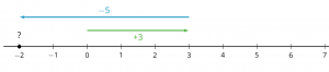 Why is 3 - 5 = 3 + (-5)? - IM CERTIFIED® BLOG