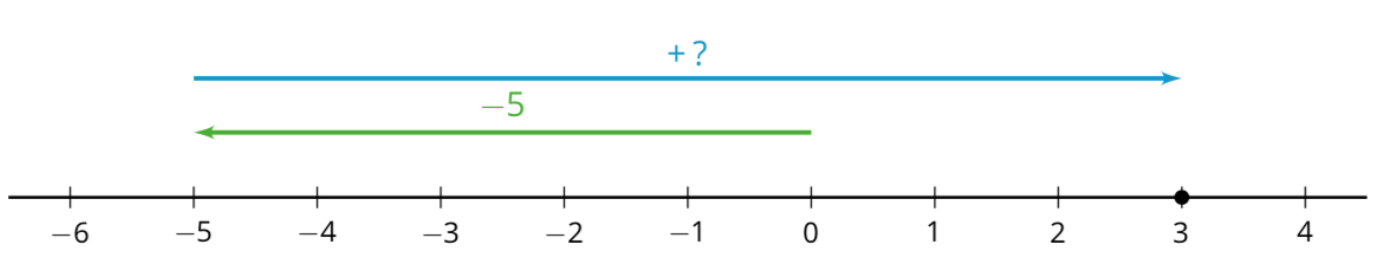 Why is 3 - 5 = 3 + (-5)? - IM CERTIFIED® BLOG