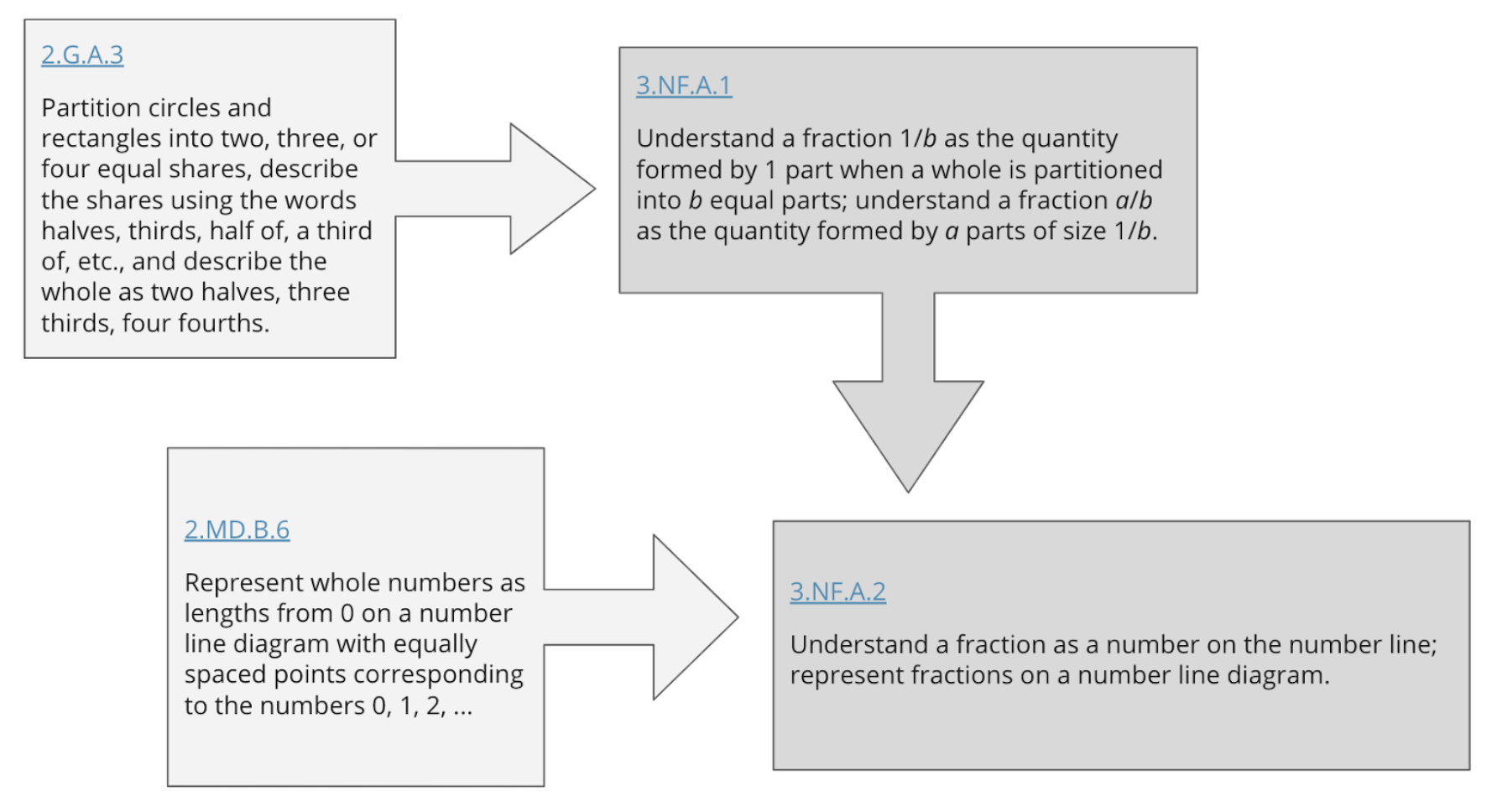 The Nuances of Understanding a Fraction as a Number - IM CERTIFIED® BLOG