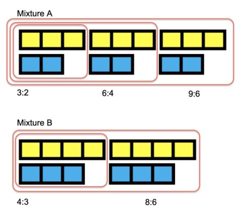 Exploring Ratio Reasoning with Student Work - IM CERTIFIED® BLOG